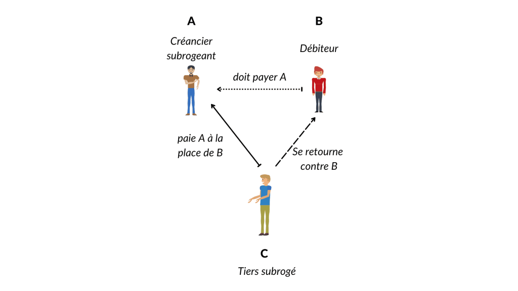 La subrogation personnelle : définition et exemples