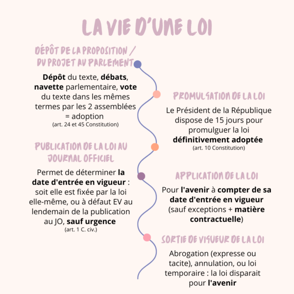 L'application de la loi dans le temps : article 2 Code civil