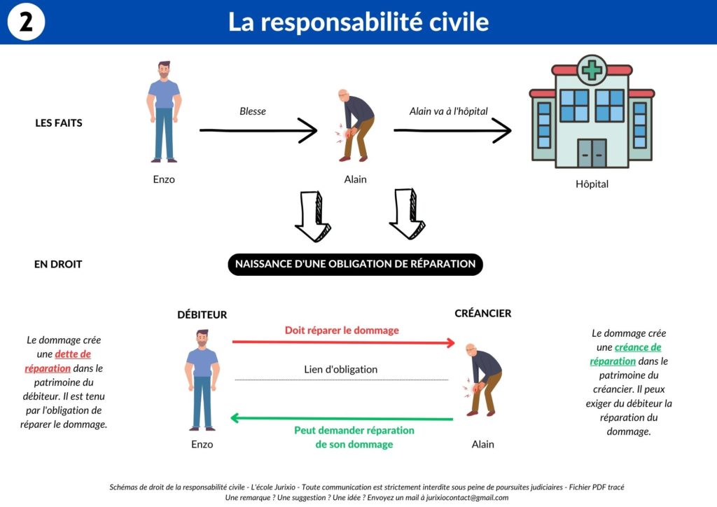 Schémas droit de la responsabilité civile | Jurixio